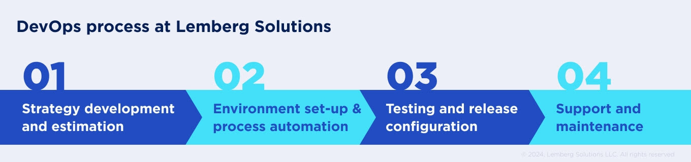 DevOps as a Service: DevOps Team Lead Explains How it Works | Lemberg Solutions